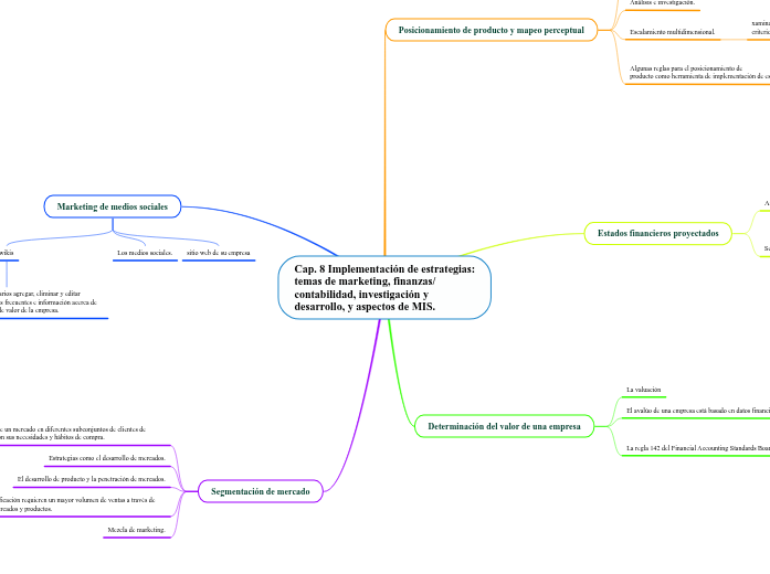 Cap. 8 Implementación de estrategias: tema...- Mind Map